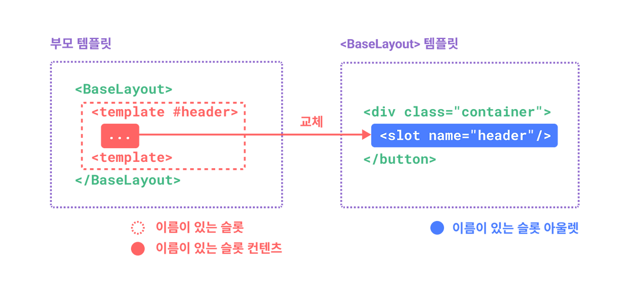 [Vue 스터디 #5] Fallthrough 속성, Slot, Provide & Inject, Lifecycle hooks