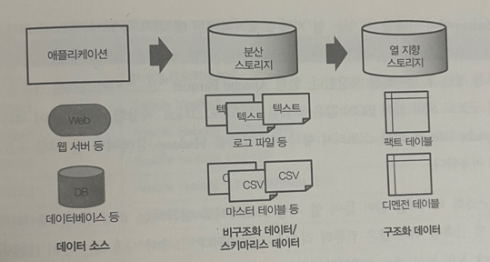빅데이터를 지탱하는 기술 Ch3빅데이터 분산 처리 프레임워크