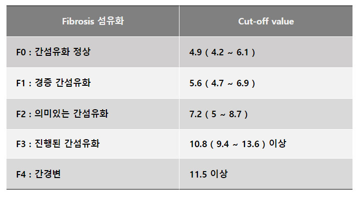 간 섬유화 검사 비용과 후기 파이브로 스캔fibroscan