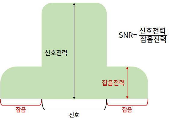 RF 잡음(Noise) 관련 용어정리(SNR, NF, ppm단위)