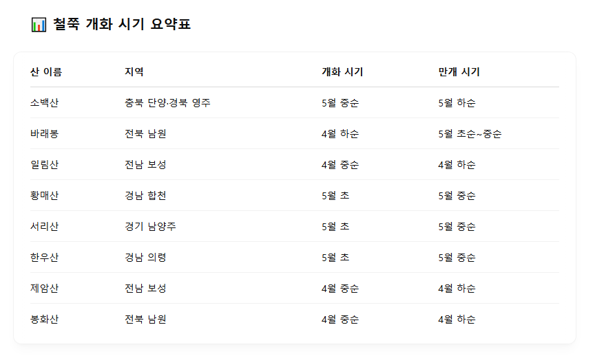 2025년 철쭉 개화 시기소백산 바래봉 일림산 황매산 서리산 한우산 제암산 봉화산