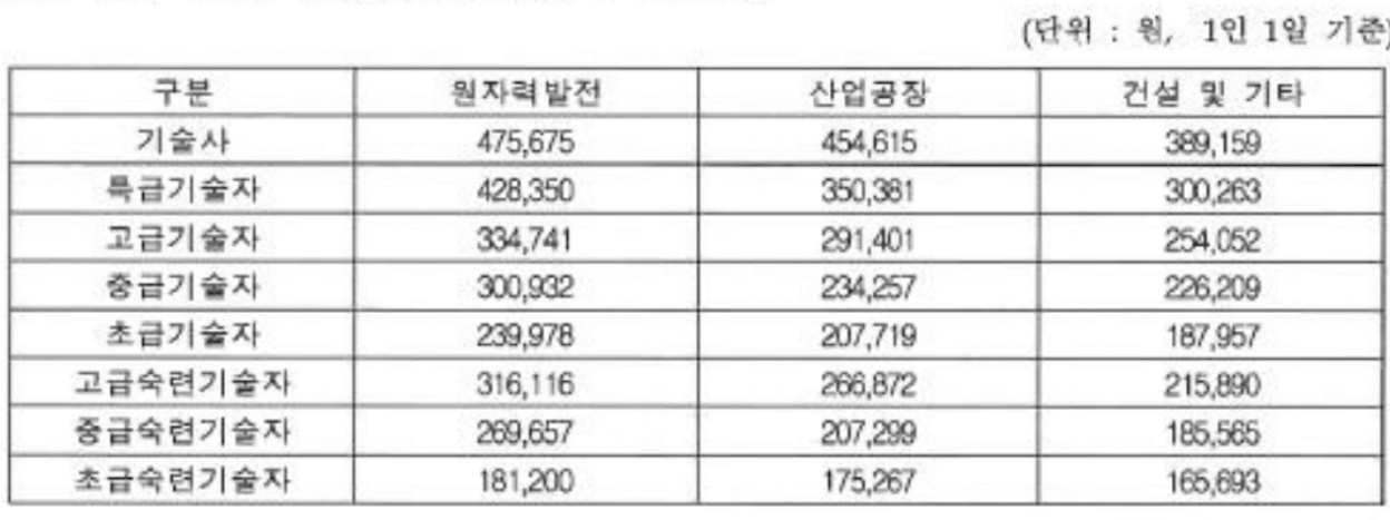 2022 엔지니어링 노임 단가 보는 방법 등급 기준 안내
