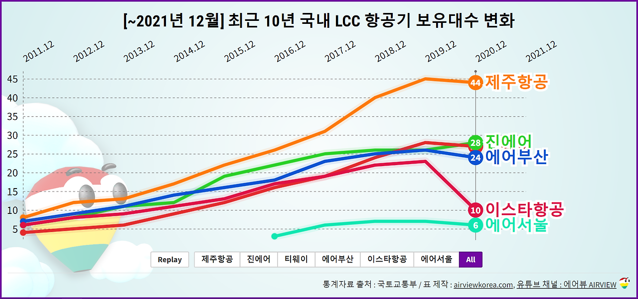 ~2021년 12월 최근 10년간 우리나라 저가항공사lcc 비행기 수 몇대