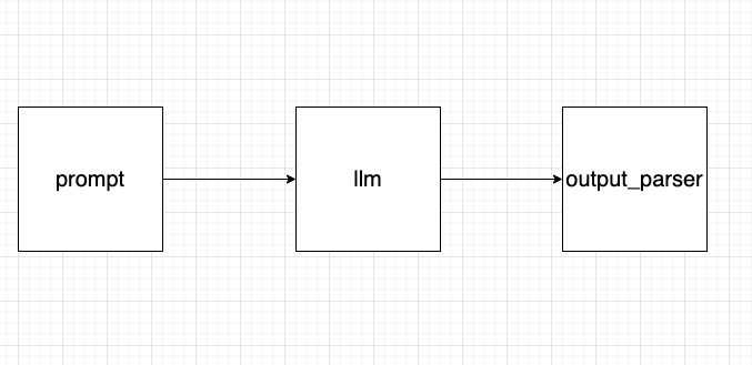 [LangChain] 01_ LangChain 구조 파악 :: SnowMate님의 블로그