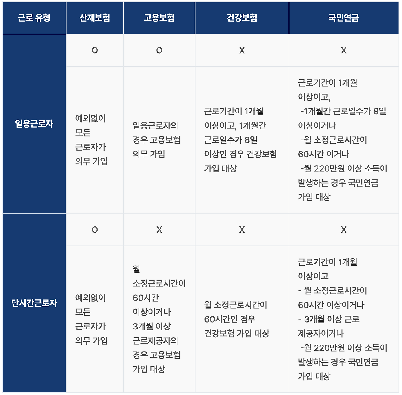 일용근로자 단시간근로자 4대보험 가입여부 및 기준