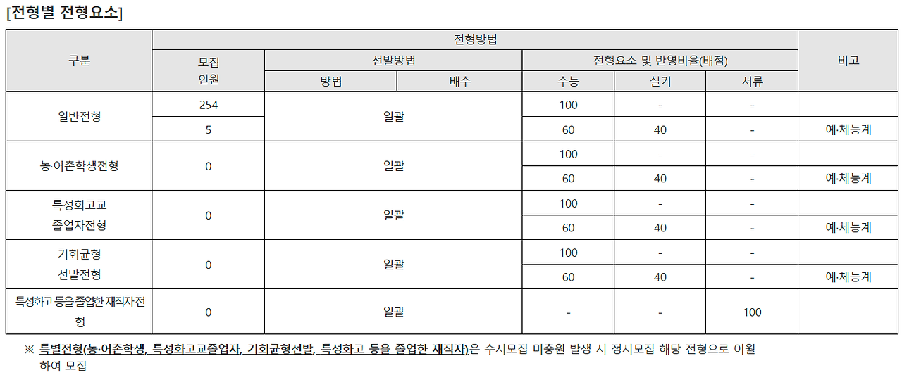 국립한국해양대 2025학년도 정시모집 주요사항과 2024학년도 정시 등급