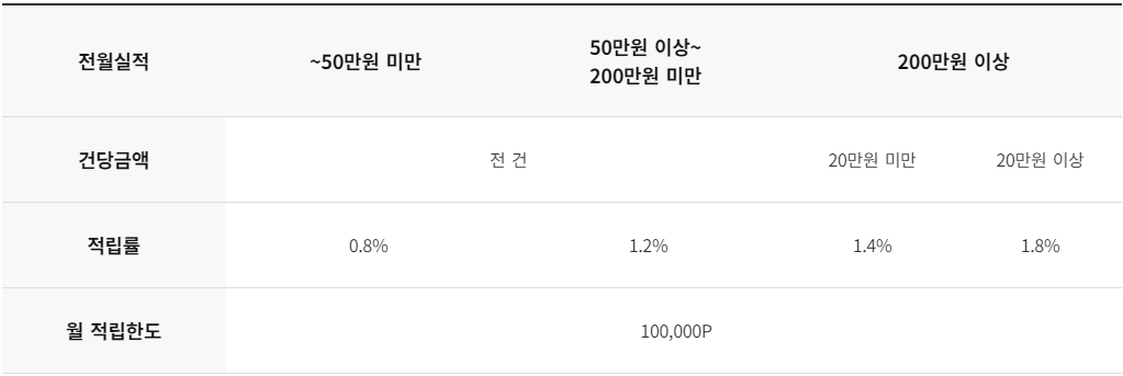 zgm point카드 발급방법 및 혜택(nh농협카드)