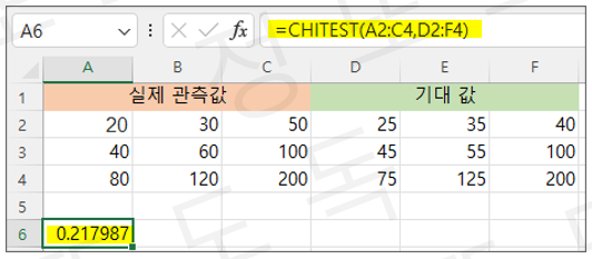 엑셀 호환성 함수 2편, CHIDIST, CHIINV, CHITEST
