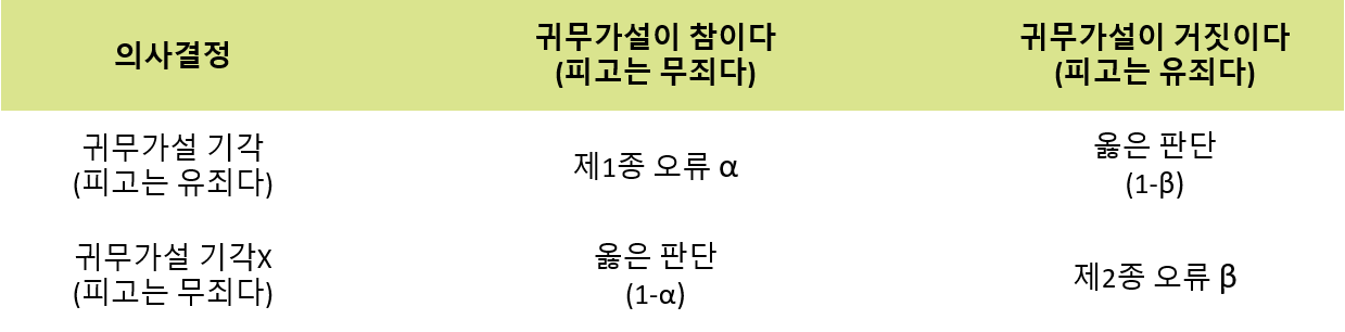 논문통계분석 및 해석 논문통계의 유의확률 P값p Value 유의수준 쉽게 이해하기 1편 논문통계분석 및 해석방법퀵데이터