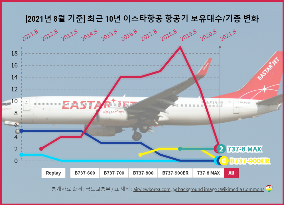 ~2021년 8월 최근 10년 이스타항공 비행기는 몇대 종류 보유기종보유대수 변화 항공기 보잉 B737
