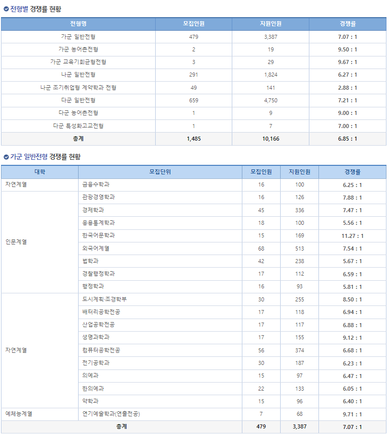 2024 가천대학교 정시 원서접수 기간 경쟁률 가천대 정시 지원