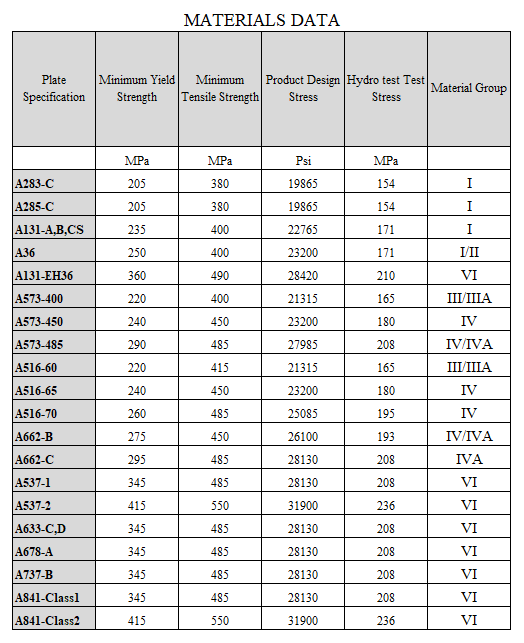 ASTM Yield strength 테이블