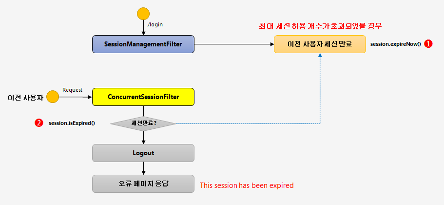 [Security] 세션 제어 필터 : SessionManagementFilter, ConcurrentSessionFilter