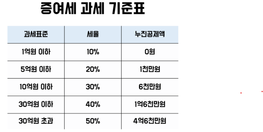 자녀 현금 증여 셀프 신고 방법 요약준비물 비과세 5천만원 홈택스 신고 방법 등