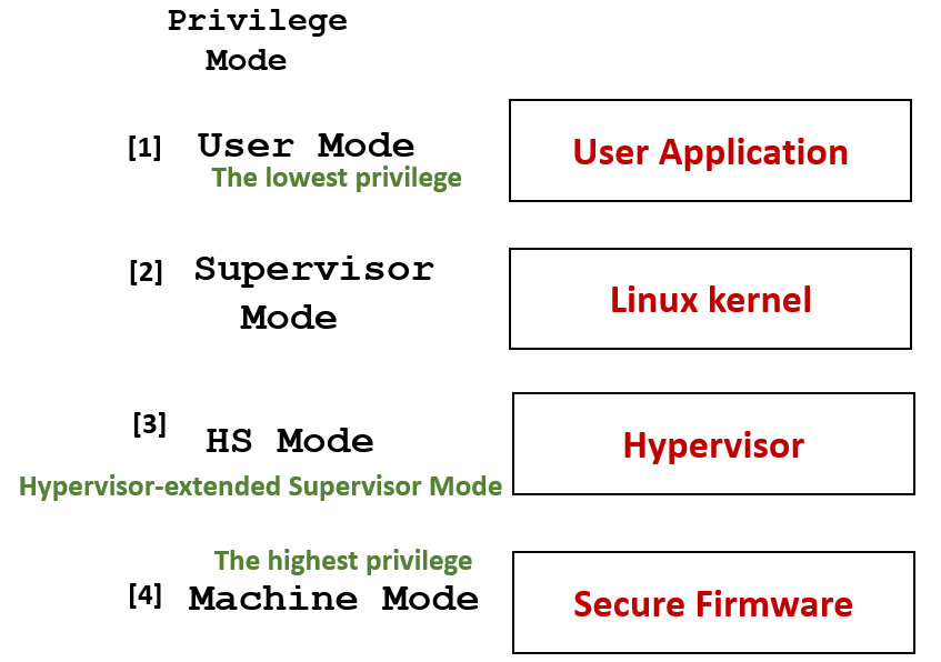 [RISC-V] Privilege mode (특권 모드) 란