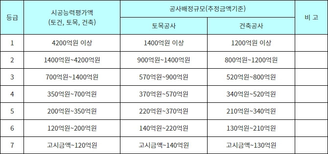 제한경쟁입찰이 무엇인가요 제한경쟁입찰 정의 제한요건 제한기준 등