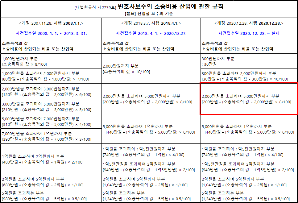 민사 소송비용계산 시 변호사보수의 소송비용 산입에 관한 규칙대법원규칙 제2779호소송비용계산서 양식