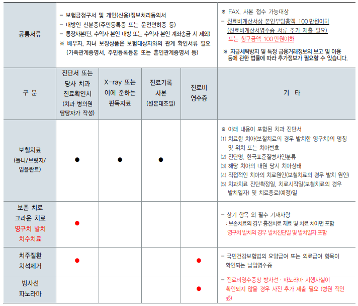 삼성생명 치아보험 청구서류 보험금청구서 치아치료확인서