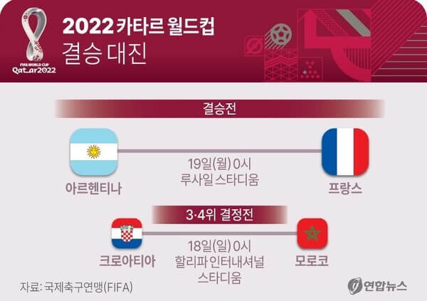 카타르 월드컵 결승 아르헨티나vs프랑스 우승은 누구