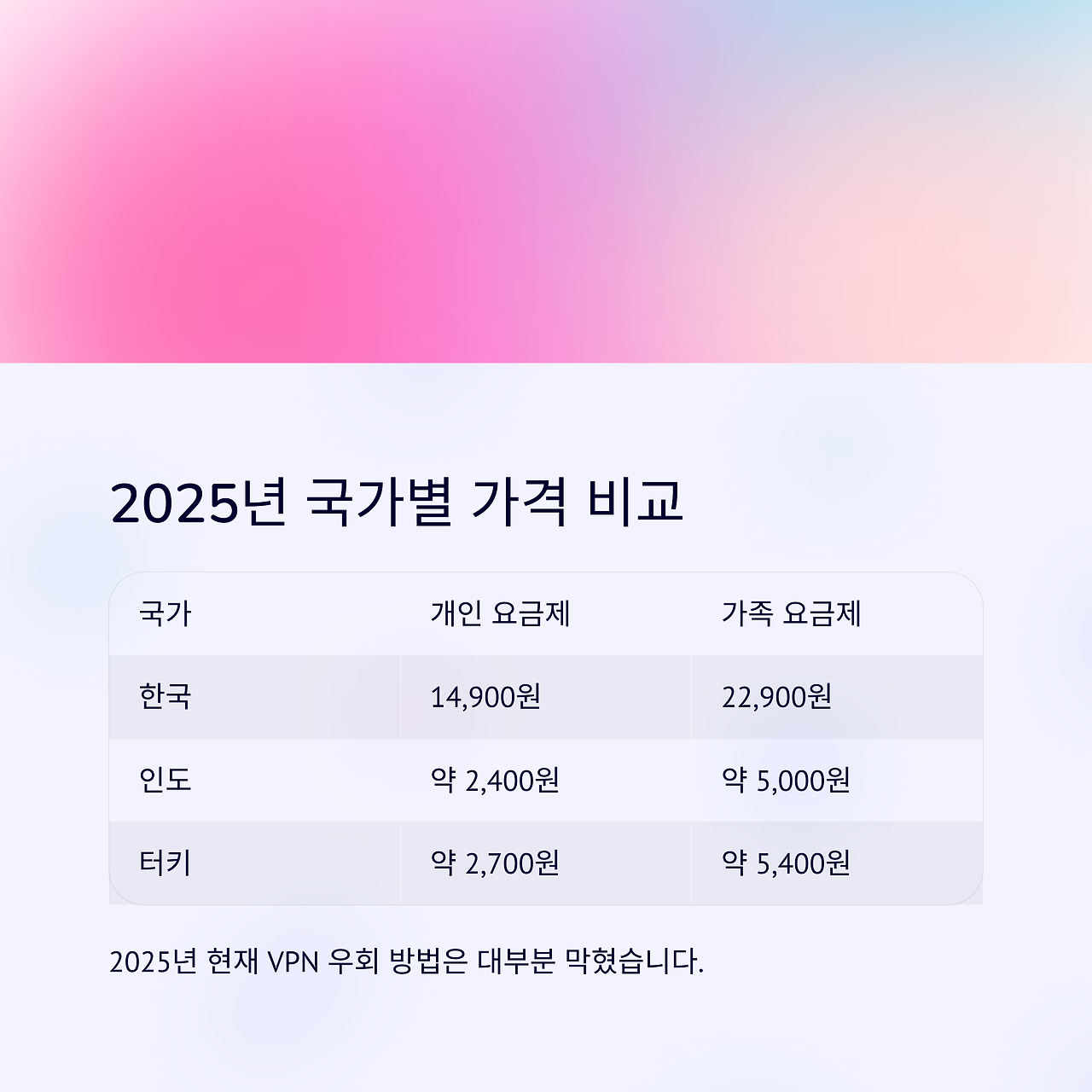 2025년 최신 가이드 유튜브 프리미엄 인도 우회 결제 완벽 정리 Vpn 없이 가능