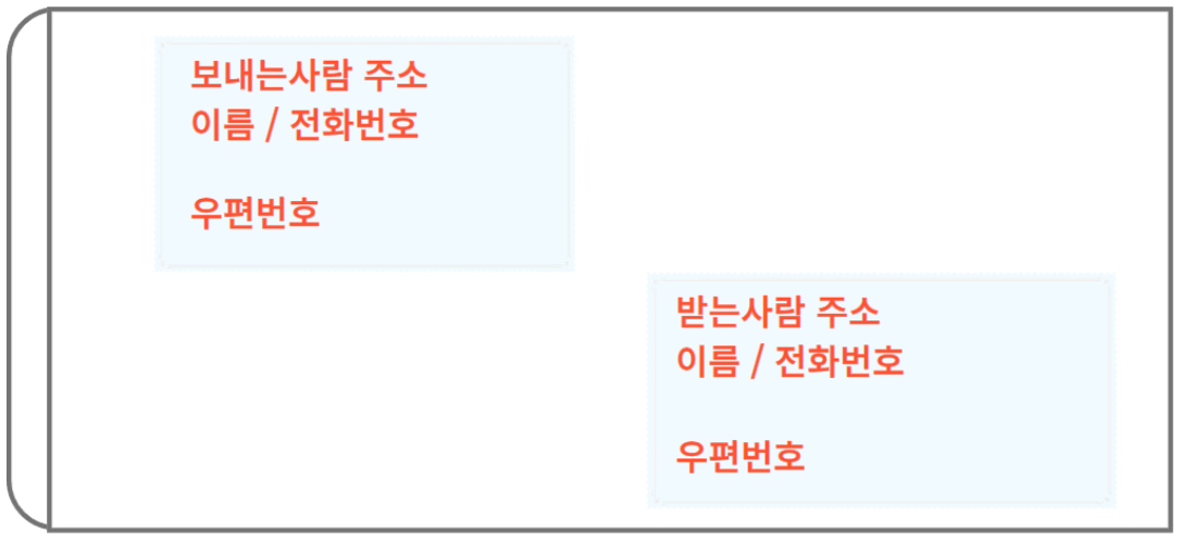 우체국 빠른등기 접수 및 조회 도착시간 가격 보내는법 규격규격외 구분방법