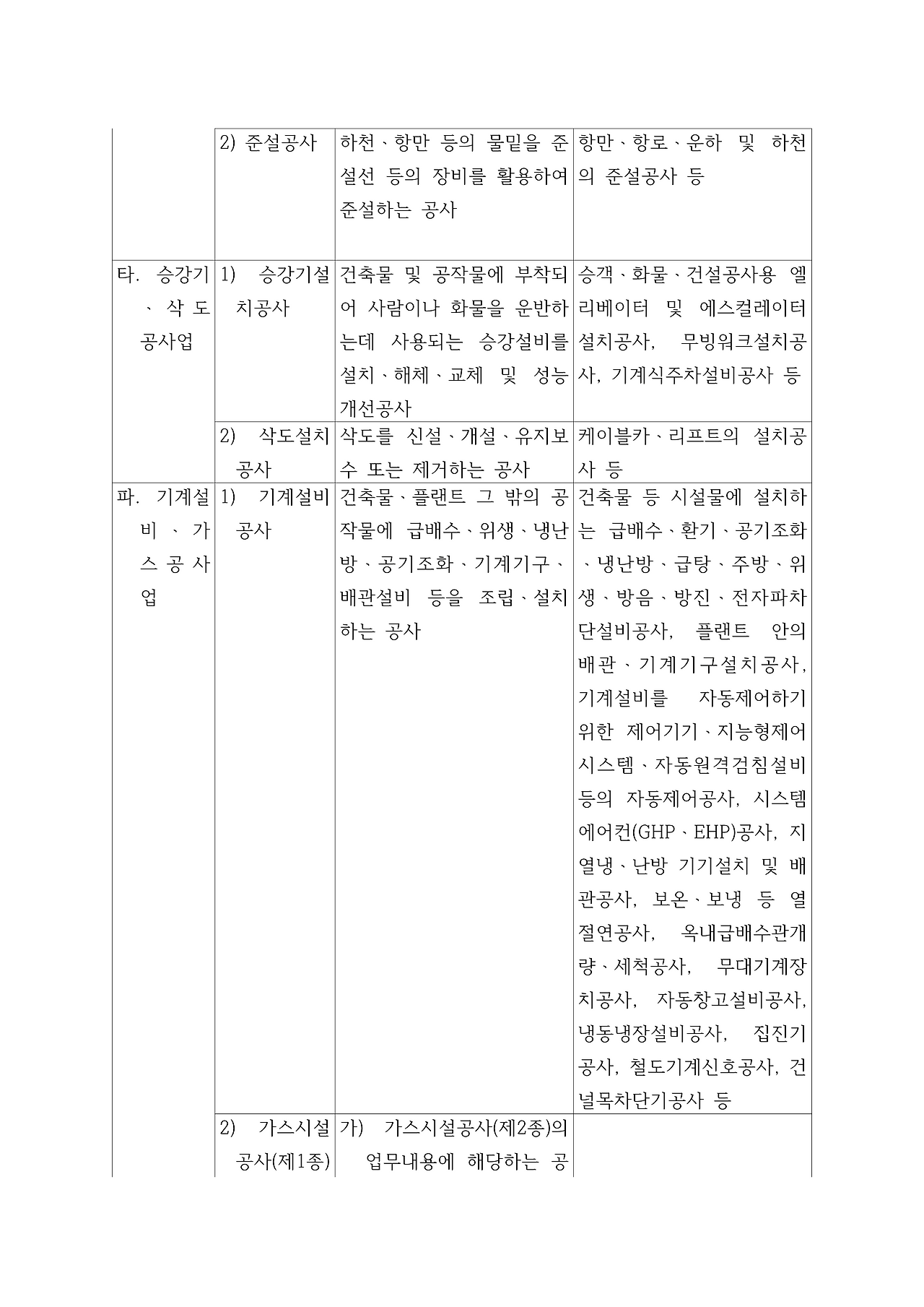 건설업 등록없이 시공할 수 있는 경미한 공사 의 기준
