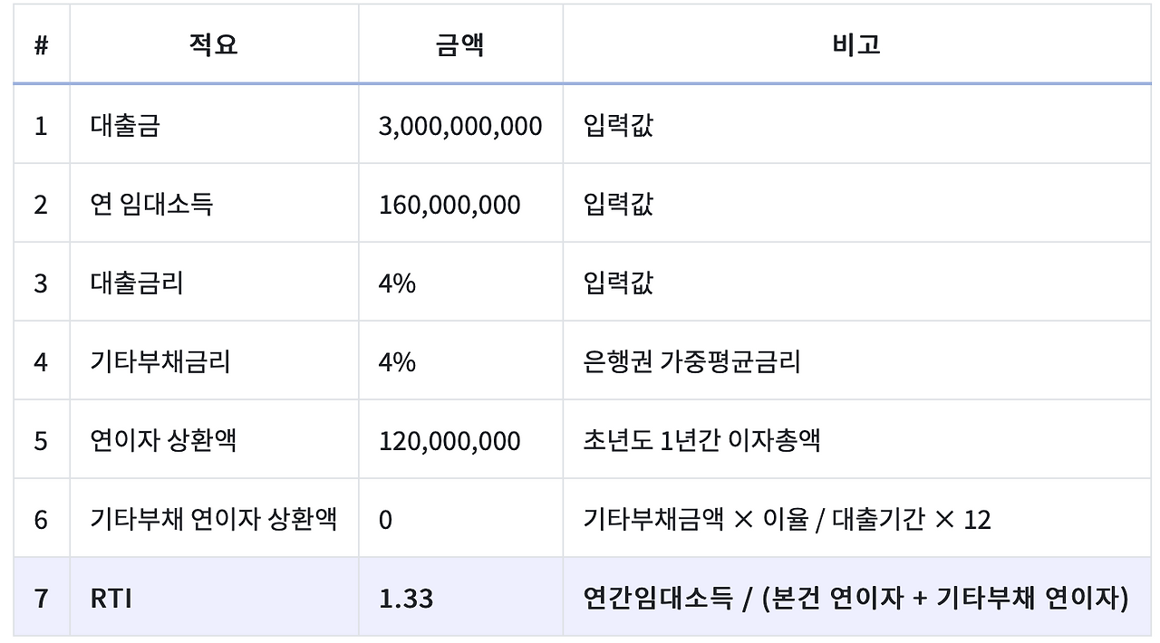 Rti란 규제 계산방법 혁빠기의 책파기
