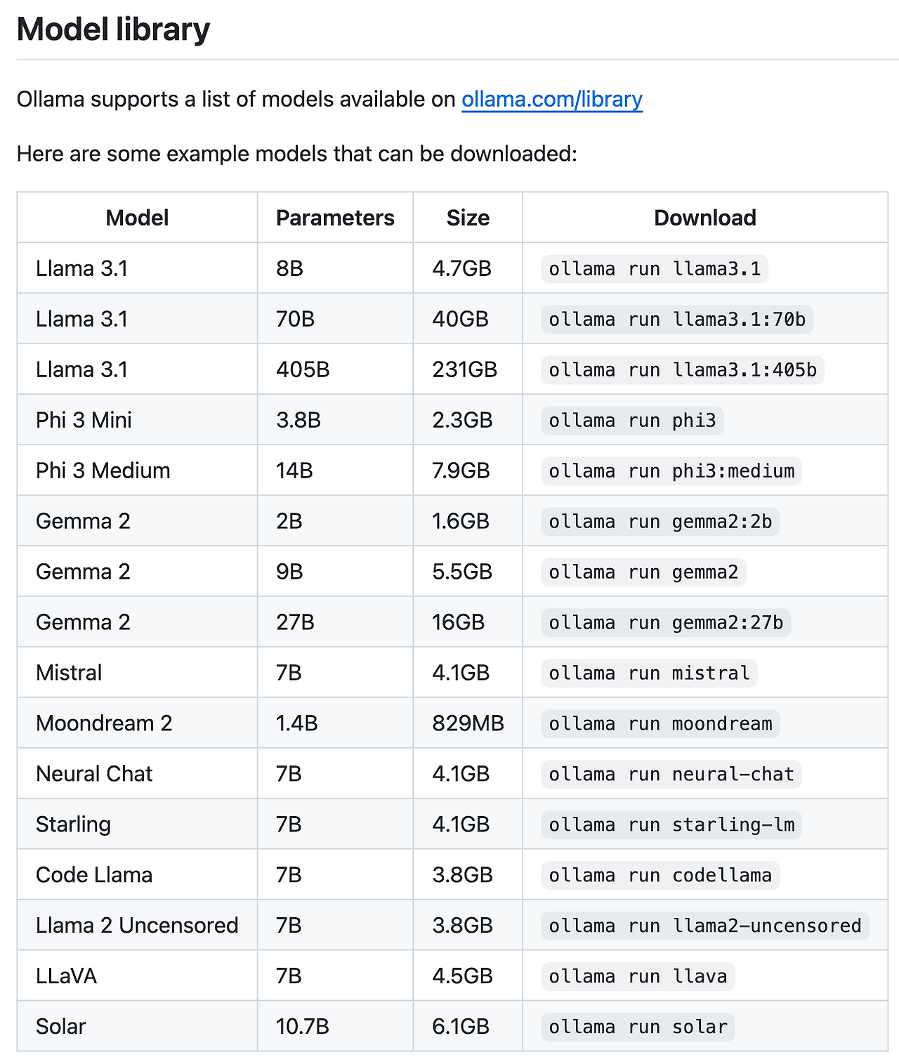 [LLM] Ollama: 로컬에서 LLM을 실행하는 가장 쉬운 방법 | ollama 사용 방법 — CV DOODLE