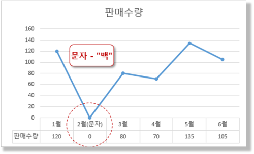 016 엑셀 팁 질문 엑셀 차트 0값 제외하기 그래프 빈 셀 Nullna 숨겨진 데이터 표시