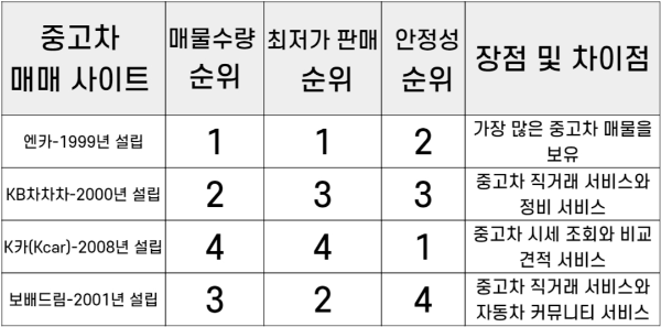 중고차 매매 사이트 Best 4 중고자동차 사이트 순위 비교