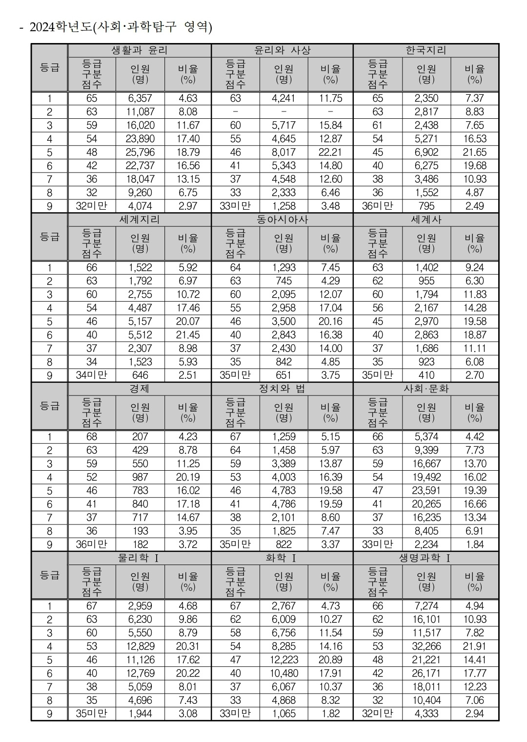 연도별 수능 날짜 수능 점수별 등급 통계 자료