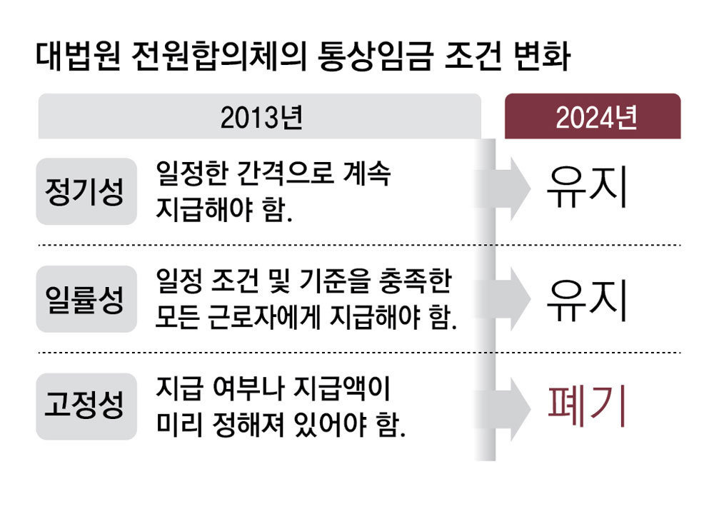 대법원 통상임금 범위 확대 판결 내 월급 어떻게 바뀌나