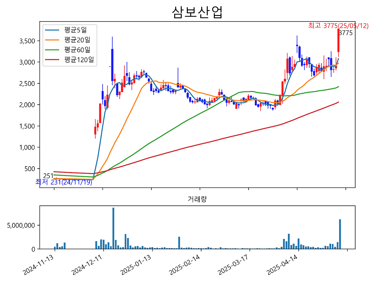 삼보산업 주가 상한가 이유