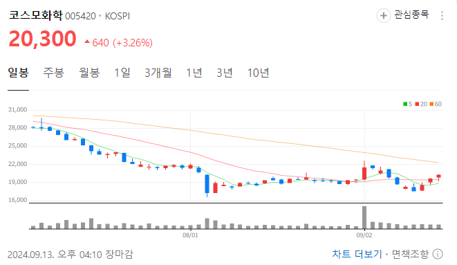 코스모화학 주가 전망 및 실적 분석 Ft 화학 및 신소재 관련주