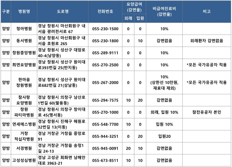 참전유공자 배우자 진료비 할인 병원 부산 울산 경남 유가족 및 비급여 감면