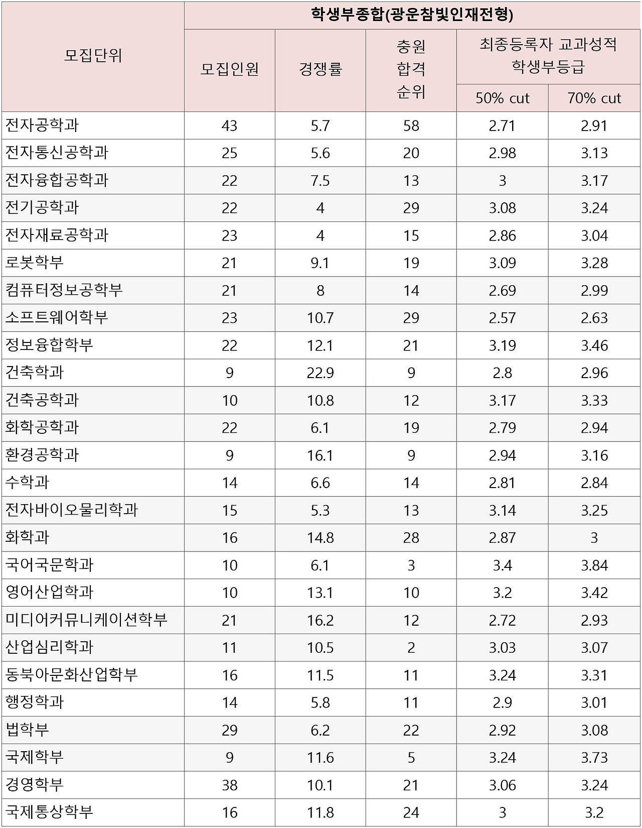 광운대학교 2023 수시 입시 결과 등급 컷