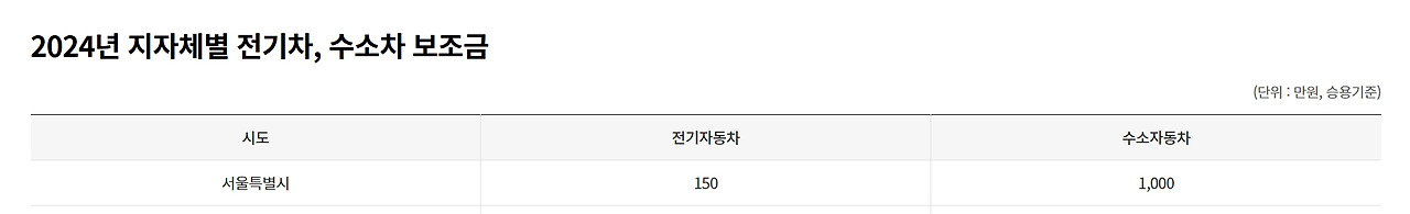 서울시 전기차 보조금 조회 및 신청방법 완벽 가이드 2024년 최신
