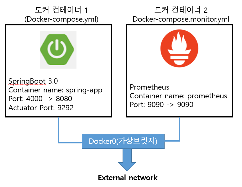 [Issue 해결] Get "http://localhost:9292/management/prometheus": dial tcp ...