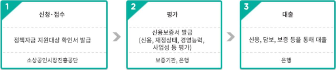 소상공인 정책자금 지원대상 확인서 발급방법 해피크린