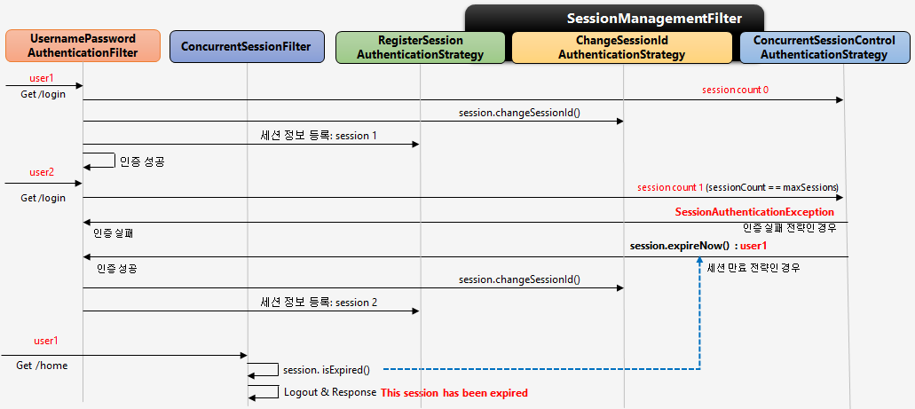[Security] 세션 제어 필터 : SessionManagementFilter, ConcurrentSessionFilter