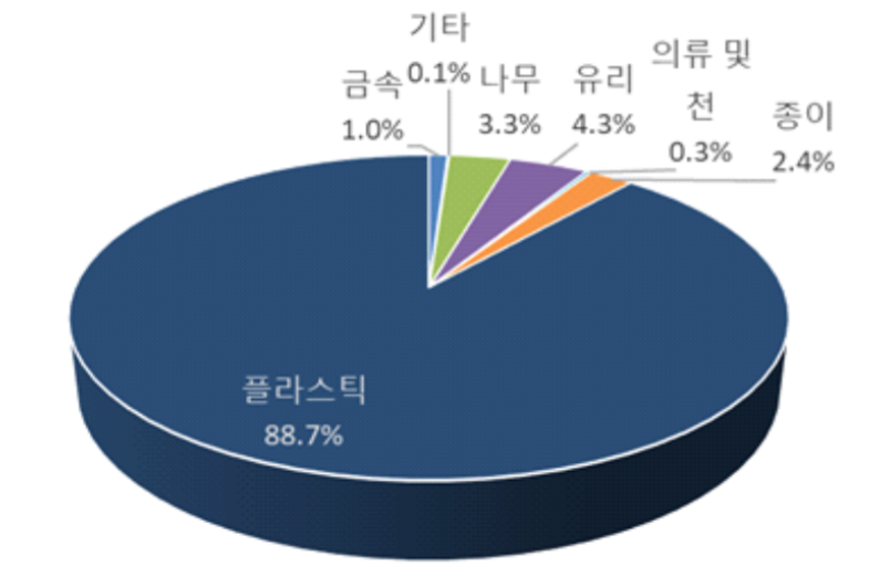 해양플라스틱 파헤치기1 해양플라스틱 개념 정립과 현황 파악
