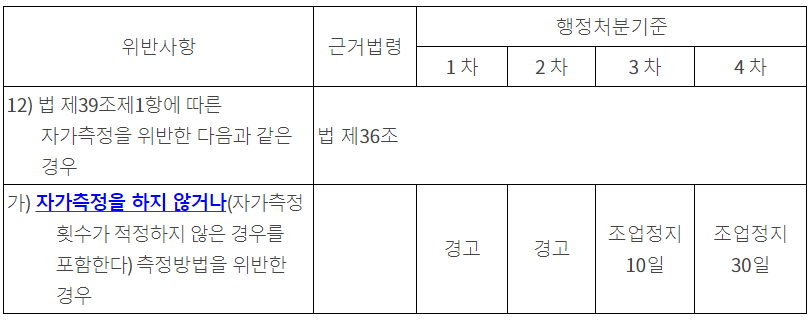 대기법 방면시설에 대해서도 2021년 1월 1일부터 자가측정 의무