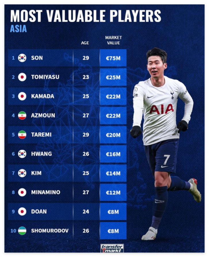 아시아 축구 선수 몸값 순위 손흥민 몸값 아시아 탑