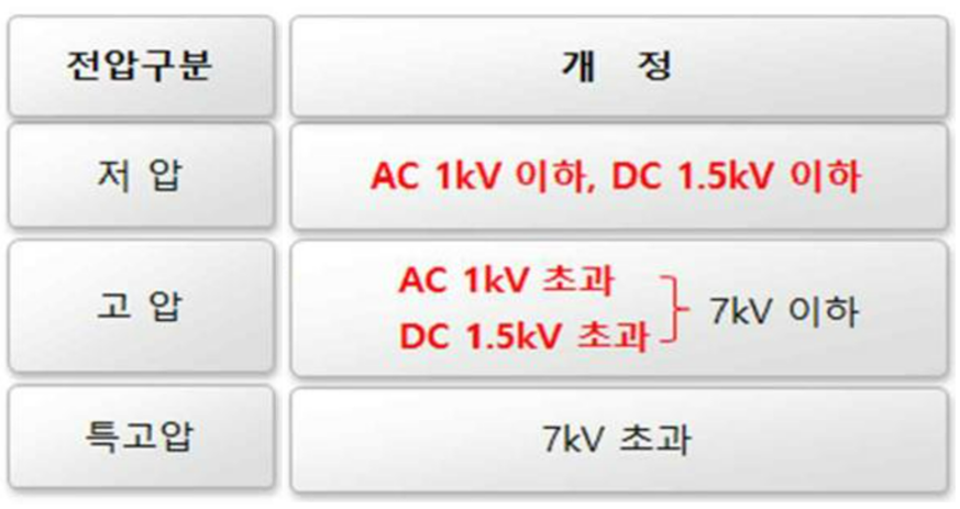 특별저압 저압 고압 특별고압 전기설비의 범위