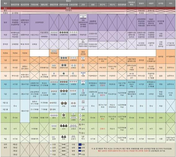 공무원 직급/계급