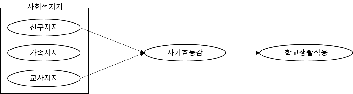 논문통계분석 2편 탐색적요인분석 Spss 설정 방법 설명주성분분석 공통요인분석논문통계강의