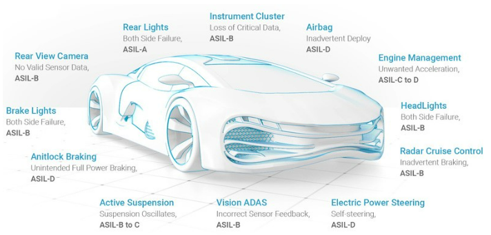 자동차 ASIL 등급과 기준과 차이점(ASIL B, D, QM등급) :: 자율주행 자동차