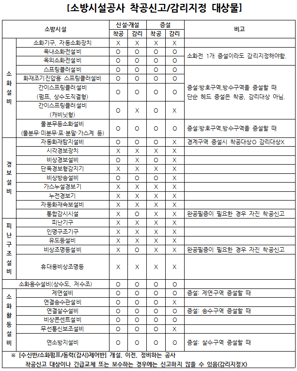 나의 소방일지 소방시설공사 착공신고감리지정 대상물 정리표