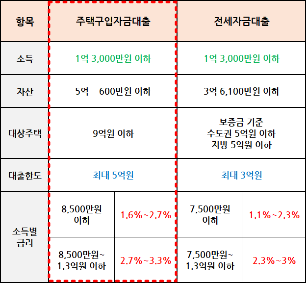 주택구입자금용 신생아 특례대출 이용하기