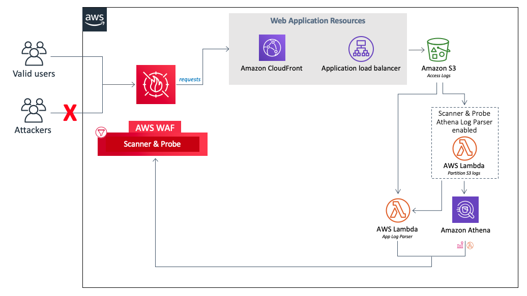 Security Automation for AWS WAF - AWS WAF Log parser